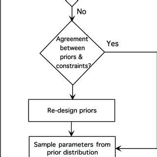 The Proposed Algorithm For Sequential Experimental Design Download Scientific Diagram