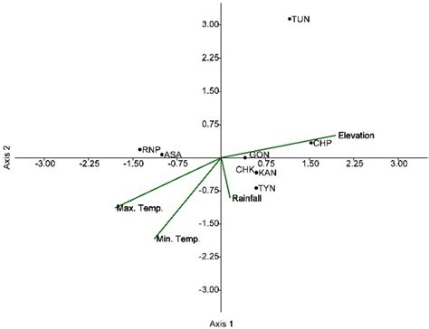 Canonical Correspondence Analysis Cca Ordination Of Various Variables