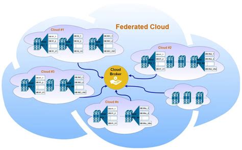 Moving Target Defense In Depth Pervasive Self And Situation Aware Vm Mobilization Across