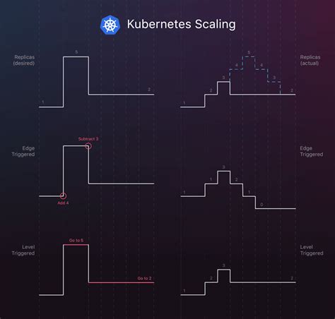 Level Triggering And Reconciliation In Kubernetes Hackernoon