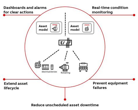 Smart Asset Condition Monitoring With Abb Ability Edgenius Abb Ability Edgenius Operations
