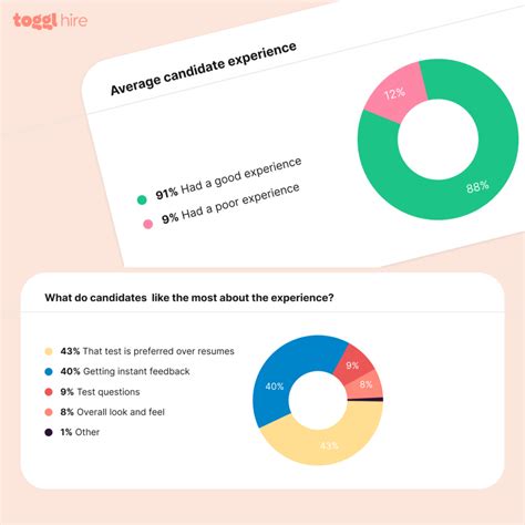 A Data Driven Recruiting Funnel Hiring On Gut Instinct Toggl Hire