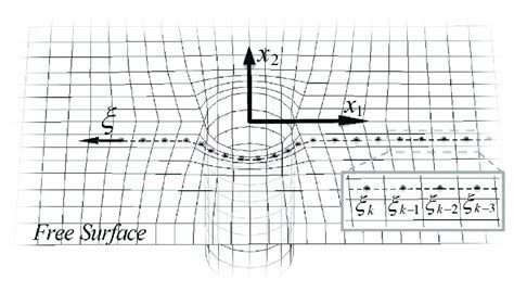 indicative sparse mesh of the free surface boundary along with a