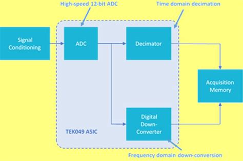 New Approach To Frequency Analysis On Oscilloscopes Electrical