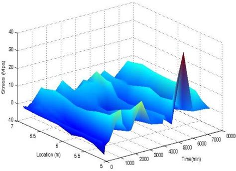 Time Dependent Prestress Losses Of Prestressed Beam At The Initial Download Scientific Diagram