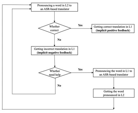 Pedagogical Innovation Of Using An Asr Based Translator To Boost L2