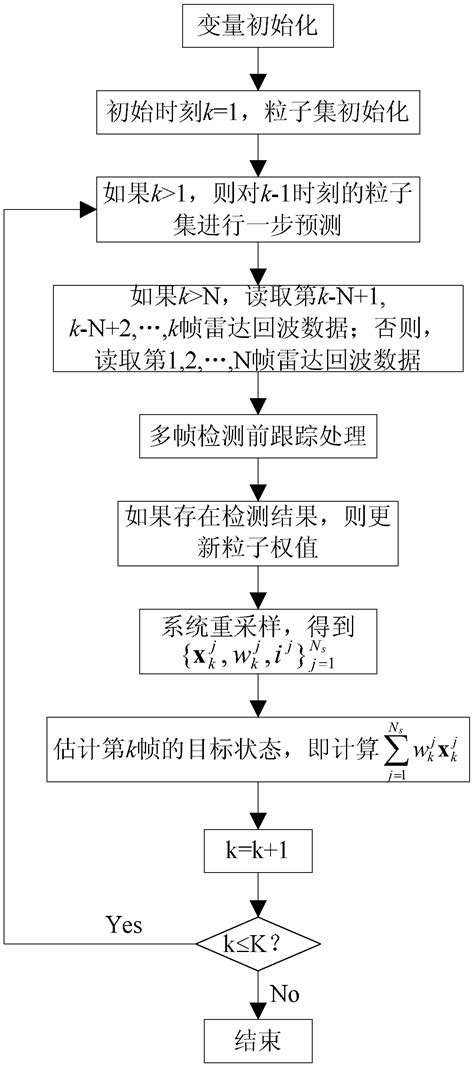 A Particle Filter Method For Multi Frame Detection Tracking Sequence