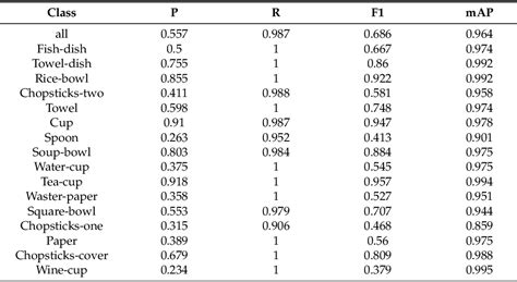 Table 1 From Design And Acceleration Of Field Programmable Gate Array Based Deep Learning For