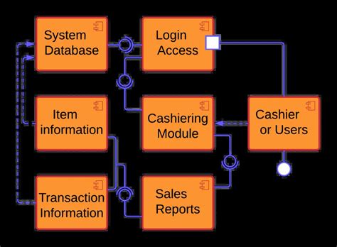 Component Diagram for Point of Sale System | UML