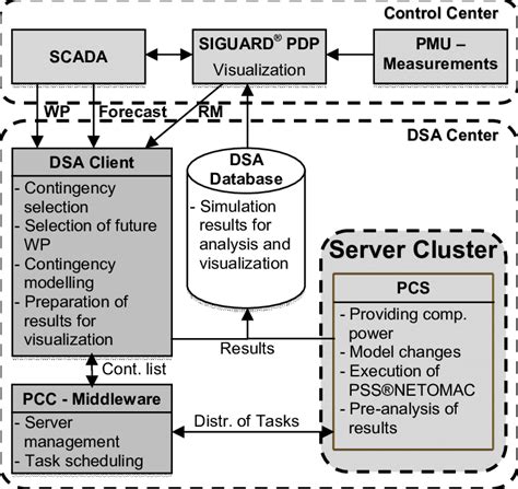 Software And Communication Structure [3] Download Scientific Diagram