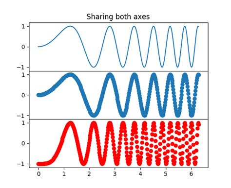 Csv Create Graph Sharing Axes Python Stack Overflow