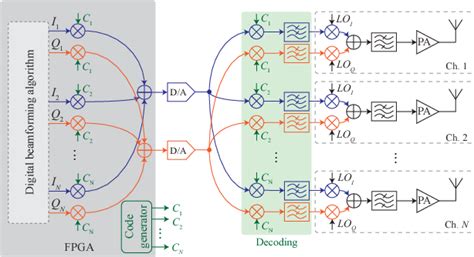 Figure 2 From Code Division Multiplexing Based Hardware Reduction For A