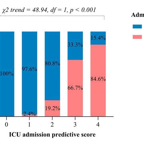 PDF Development Of The PIP Score A Metric For Predicting Intensive Care Unit Admission Among