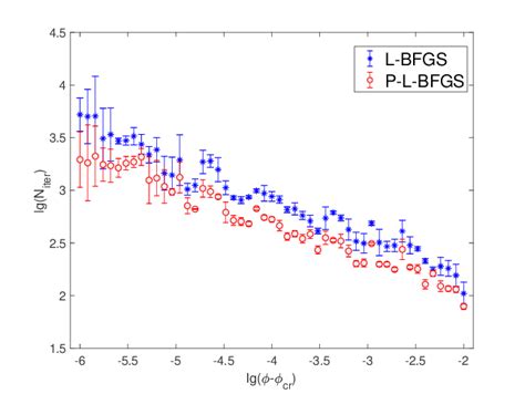 iteration numbers average and variance with respect to φ − φ cr red