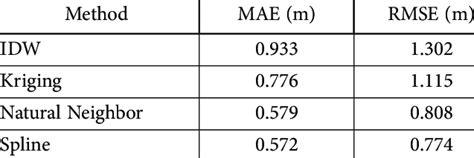Results On Mae And Rmse Analysis Download Scientific Diagram