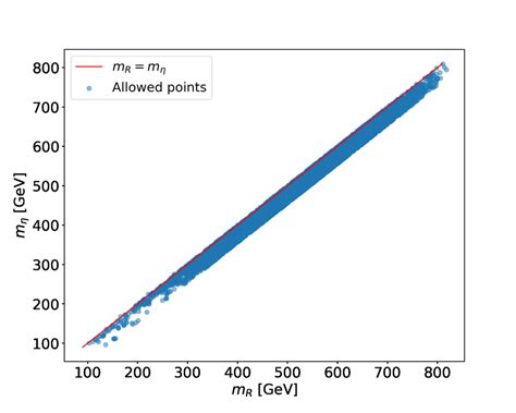 allowed parameter space for m n 1 m η and m r the top left plot