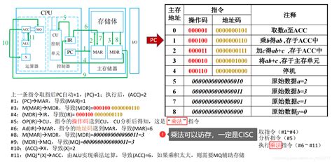 指令系统——cisc和risc 乘法用多个加法 cisc csdn博客