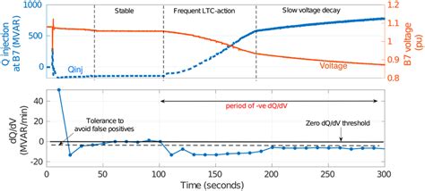 DQ DV Sensitivity Calculated At Transmissiondistribution Boundary Bus B Download Scientific