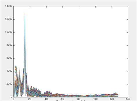 Csv Matlab Extracting X Coordinate That Matches Up With Largest Y Value Stack Overflow
