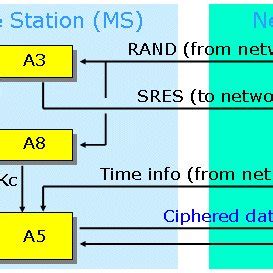 Signaling Between The MSC And The MS Download Scientific Diagram