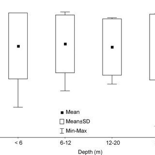 The Shannon Index In Polish Lakes Of Different Maximum Depth SD Download Scientific
