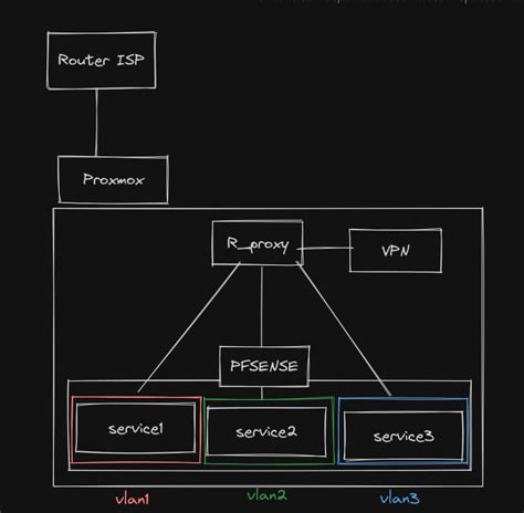 Homelab Secure Setup Vlans Or Simple Proxmox Firewall Rhomelab