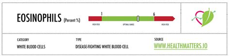 Eosinophils Lab Values