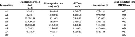 Evaluation Of Oral Fast Dissolving Strips Of Rizatriptan Benzoate Download Table