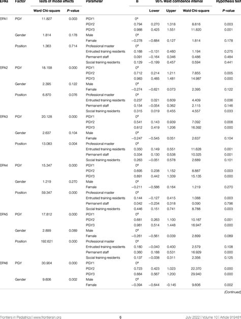 Generalized Estimated Equation Analysis Of Director Assessment