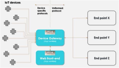 Device Gateway INCAA Computers