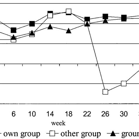 the results of ratings on symlog adjective rating form for group 1
