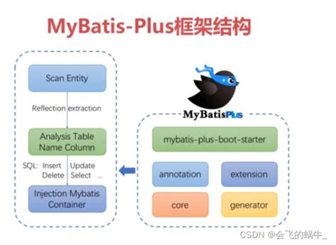 Mybatis Plus的初始mybatisplus 11 Csdn博客
