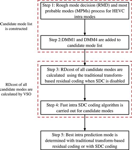 fast depth intra coding based on texture feature and spatio‐temporal