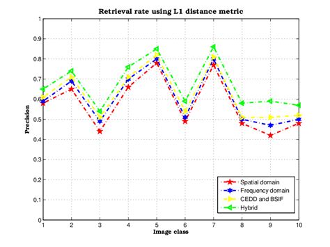 Retrieval Rate Using L 1 Distance Metric For Four Types Of Feature Download Scientific Diagram