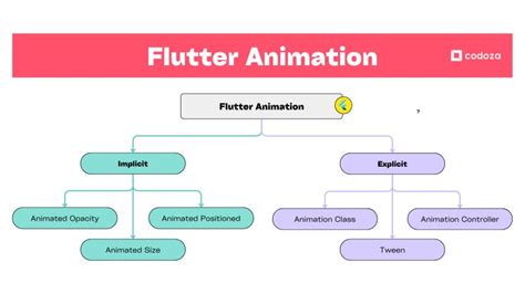 learn about implicit vs explicit animations in flutter codoza posted