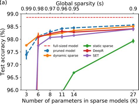 Parameter Efficient Training Of Deep Convolutional Neural Networks By Dynamic Sparse