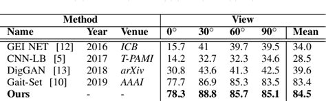 Table Vi From Gait Recognition Using Multi Scale Partial Representation Transformation With