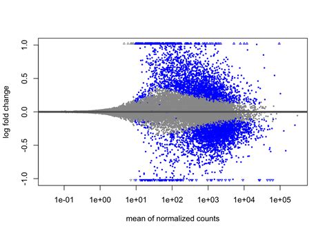 Waccbip Rna Seq Workshop Differential Expression With Deseq2