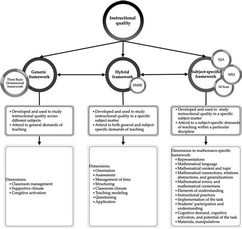 a continuum of classifying instructional quality framework adapted