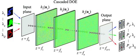 Integration Of Programmable Diffraction With Digital Neural Networks Ai Research Paper Details