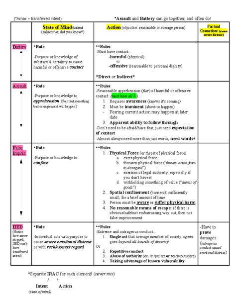 Tort Chart Final Tort Neg Outline Arrow Transferred Intent