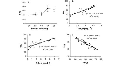 A TDI Value At Sampling Sites B Relationship Between TDI And PO Download High