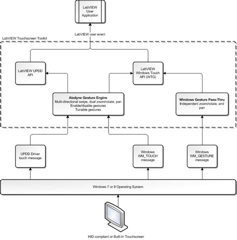 Touchscreen Toolkit For Labview