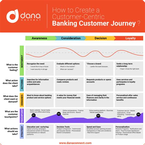 Designing A Customer Centric Customer Journey For Banks Examples