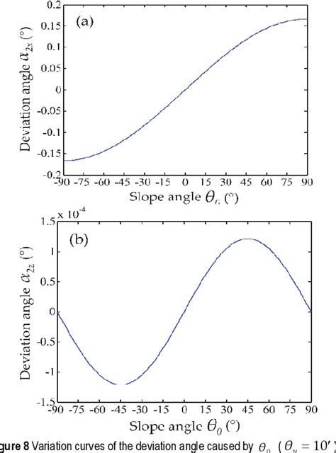 Figure From Auto Alignment Non Contact Optical Measurement Method For Quantifying Wobble Error
