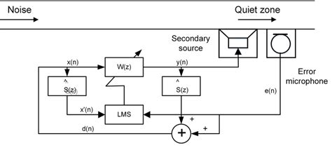 Feedback System With Secondary Path Modeling Download Scientific Diagram
