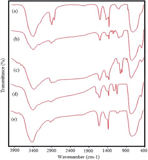 ft‐ir spectroscopy of tio2 a tio2‐sio2‐cl b tio2 il c