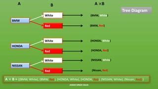 Cartesian Product Of Two Sets PPSX Automotive Industry Industries