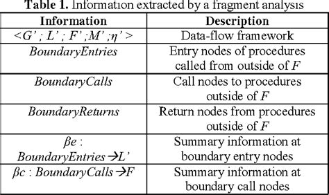 Table 1 From Information Flow Analysis Of Design Breaks Up Semantic