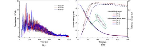 Effect Of The Interlayer Spacing Of Reinforcements On A Deceleration